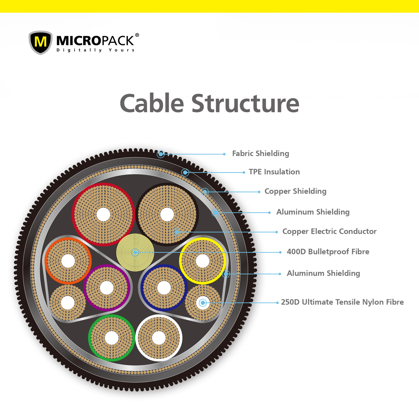 USB C to USB C Charging Cable 2m/6.56ft Micropack MC-CC23
